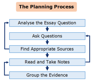 What is the essay planning process? | Academic Marker