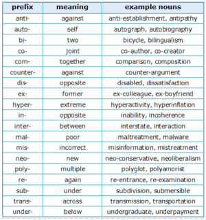 What are the most common prefixes in academic writing? | Academic Marker