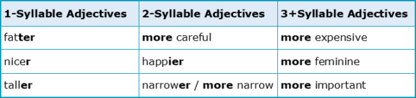 What are the rules of English comparatives? | Academic Marker