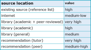 How can I quickly identify academic source value? | Academic Marker