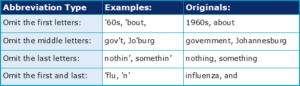 How can apostrophes correctly show omission? | Academic Marker