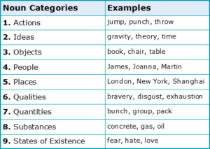 What are the five functions of English nouns? | Academic Marker