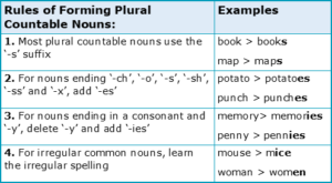 What are the five rules for forming nouns? | Academic Marker