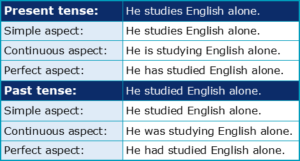 What are the five functions of English verbs? | Academic Marker