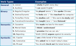 What are the thirteen types of English verb? | Academic Marker