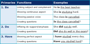 What are the thirteen types of English verb? | Academic Marker