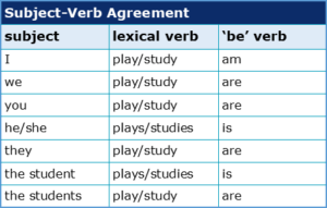 What are the seven rules for forming verbs? | Academic Marker