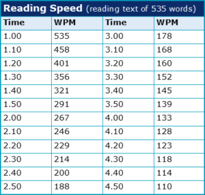 How can my reading speed be accurately tested? | Academic Marker