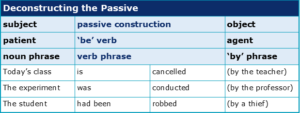 Which 7 English passive constructions are useful? | Academic Marker