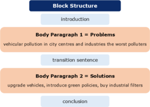 What makes a problem-solution essay successful? | Academic Marker