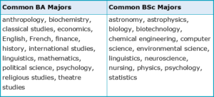 What are the key facts about bachelor's degrees? | Academic Marker