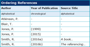 How can I create, lay out and order reference lists? | Academic Marker