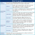 What are supporting details in a body paragraph? | Academic Marker