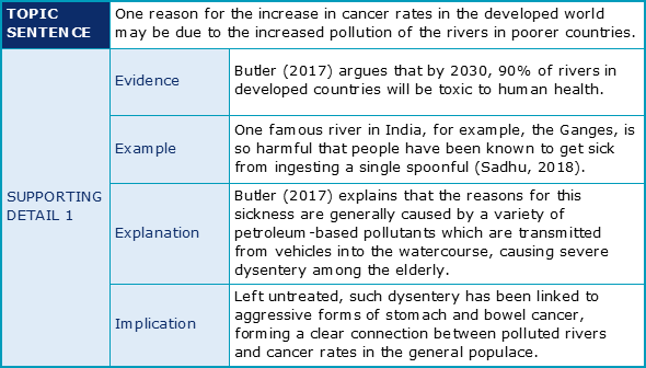 Why Should Body Paragraphs Have Topic Sentences Academic Marker