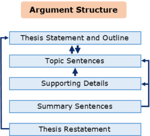 Why should body paragraphs have topic sentences? | Academic Marker