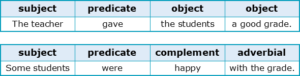 What are adverbial and complement phrases? | Academic Marker