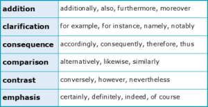 What are the five types of conjunction in English? | Academic Marker