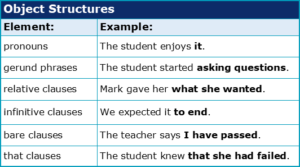 Which 5 phrase functions do English clauses have? | Academic Marker
