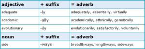 How do adverbs function in English grammar? | Academic Marker