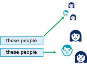 Which four words are demonstrative determiners? | Academic Marker