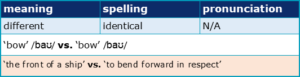 What are the five types of homonym in English? | Academic Marker