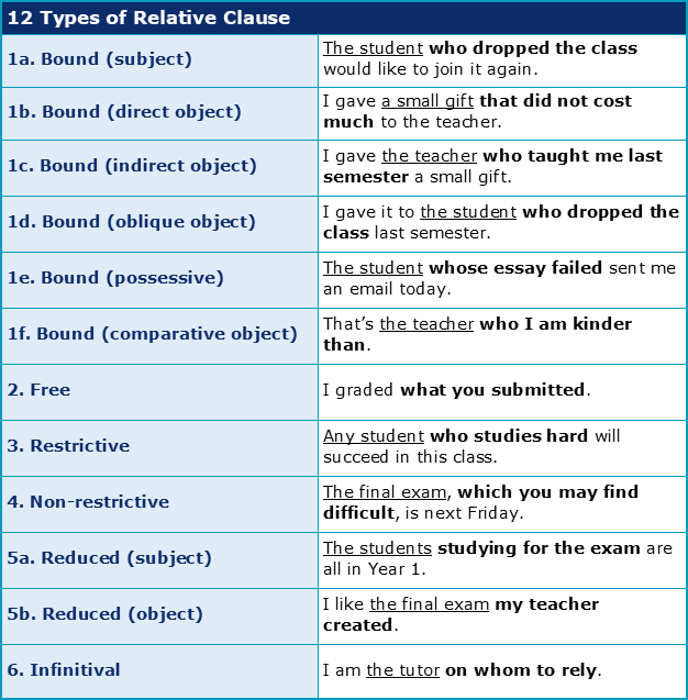 What Are Relative Clauses And Are They Important Academic Marker